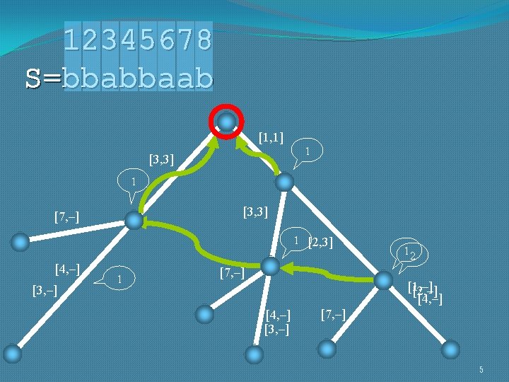 Today Applications Of Suffix Trees Substring Problem Exact