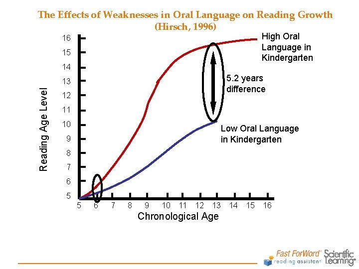 Effects of Poverty on the Brain and Learning
