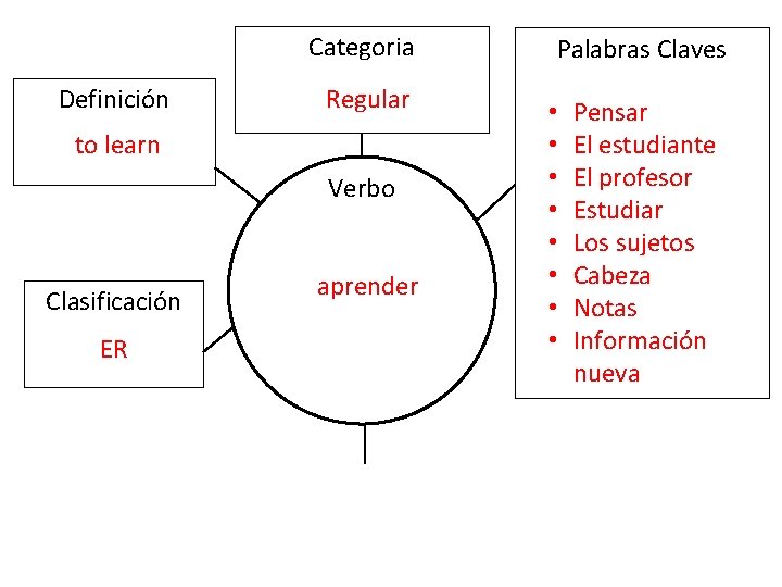 Categoria Definicin Regular to eat Verbo Clasificacin ER