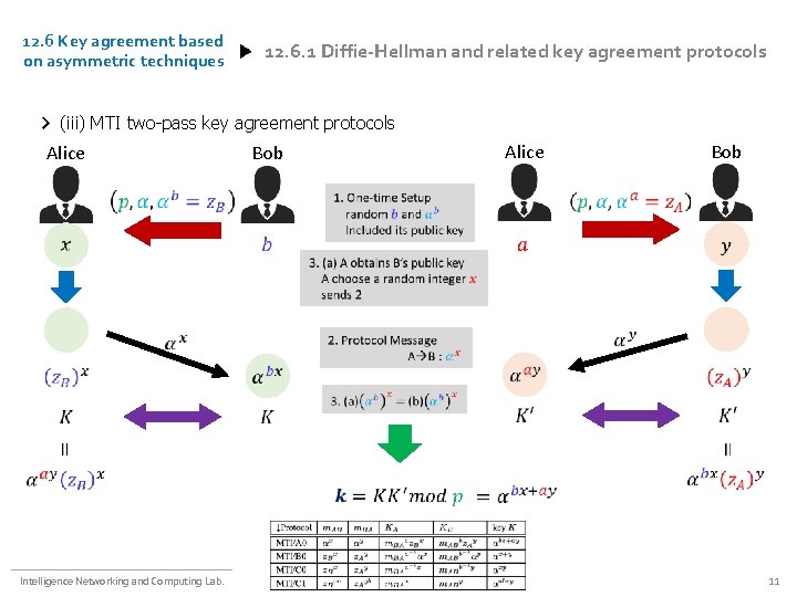 Key Establishment Protocols 12 6 12 9 Seunggyu