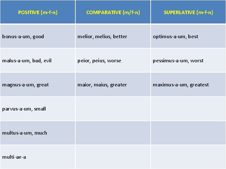 Irregular adjective comparison POSITIVE mfn bonusaum good malusaum