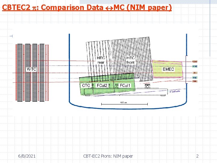CBTEC 2 Comparison Data MC NIM paper GEANT