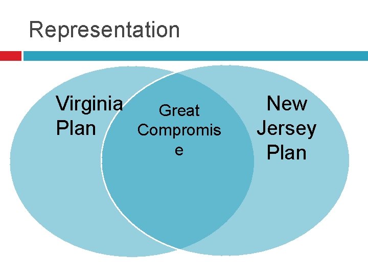 Building the Foundation of American Democracy CONSTITUTIONAL CONVENTION