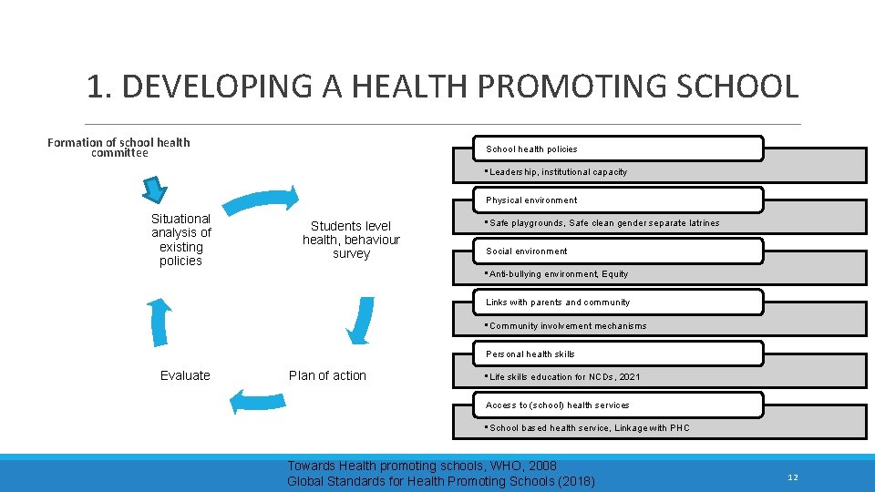 Role of Health promotion Populationwide Interventions settings based