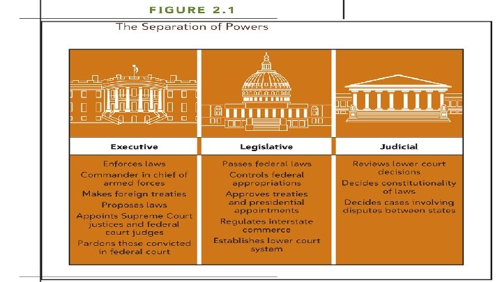 Does separation of powers create checks and balances