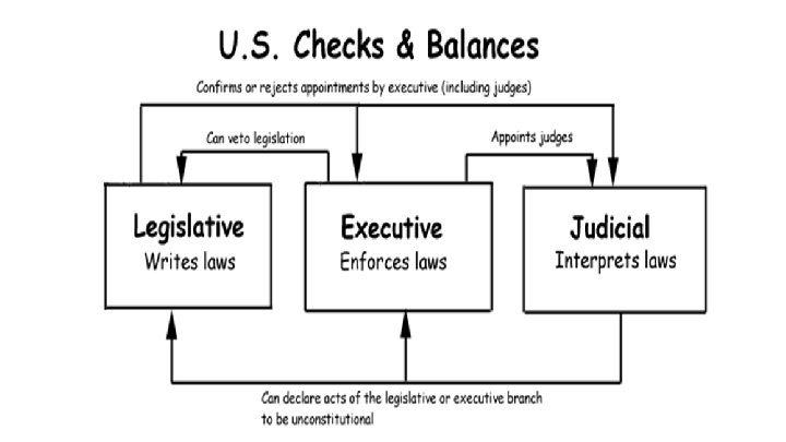 Does separation of powers create checks and balances
