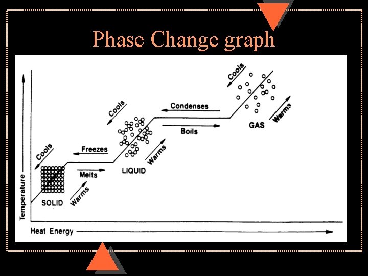 THERMAL ENERGY THERMAL EQUILIBRIUM u Moves heat energy