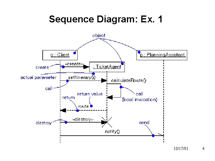 CS 494 ObjectOriented Analysis Design Interaction Diagrams Examples