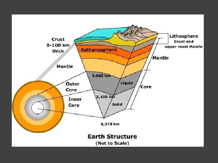 Structure of the Earth Tectonic plates Boundaries Core