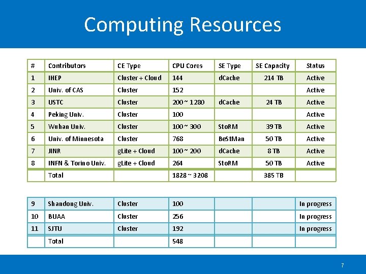 Status of BESIII Distributed Computing Xianghu Zhao On