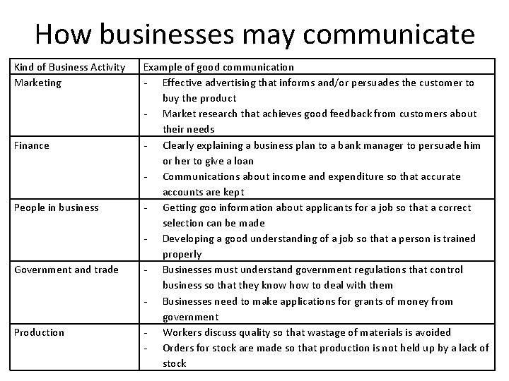 GCSE Business Studies Organisation and Communication Lesson Aim