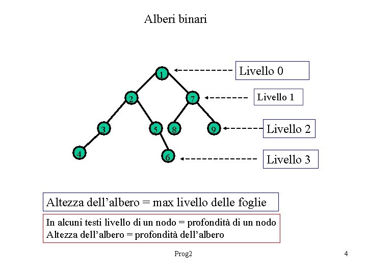 Alberi binari radicati e ordinati Il figlio sinistro