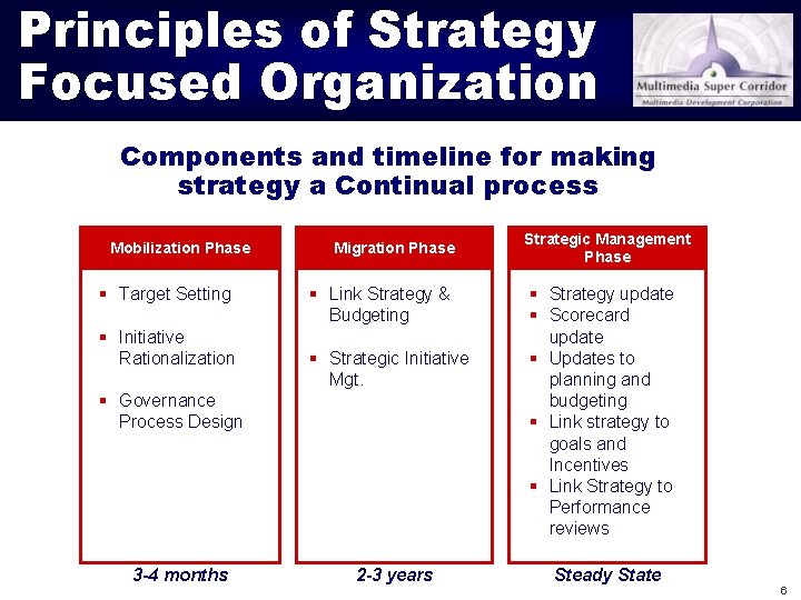 Best Practice Implementation CSFs Lesson Learned Balanced Scorecard