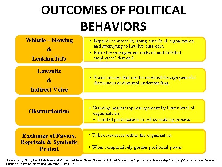 WHAT ARE THE CAUSES CONSEQUENCES OF POLITICAL BEHAVIORS
