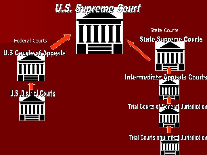 The Judicial Branch American Government Notes Dual Court