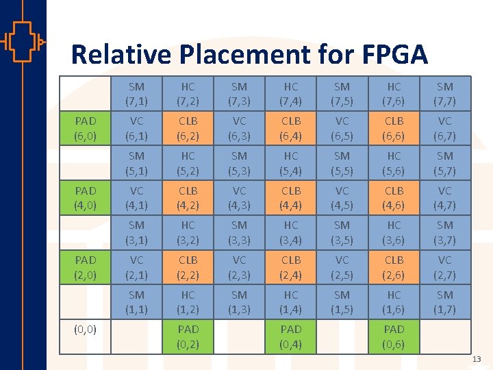 Using Module Compiler To Build Fpga Structures St