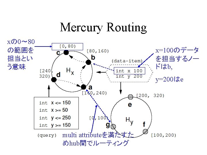 Mercury Supporting Scalable MultiAttribute Range Queries Ashwin R