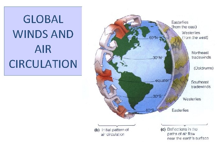 Global Winds Global circulation depends on differential heating