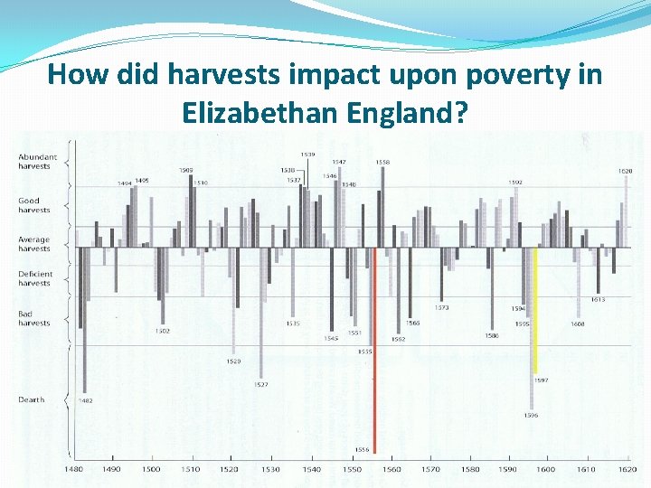 Why did poverty increase in Elizabethan England Learning