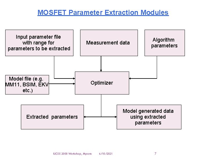 Parameter Extraction Of Advanced Mosfet Model Abhay Chopde
