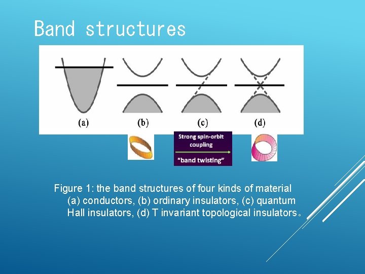 Introduction Brief history of topological insulators Band theory