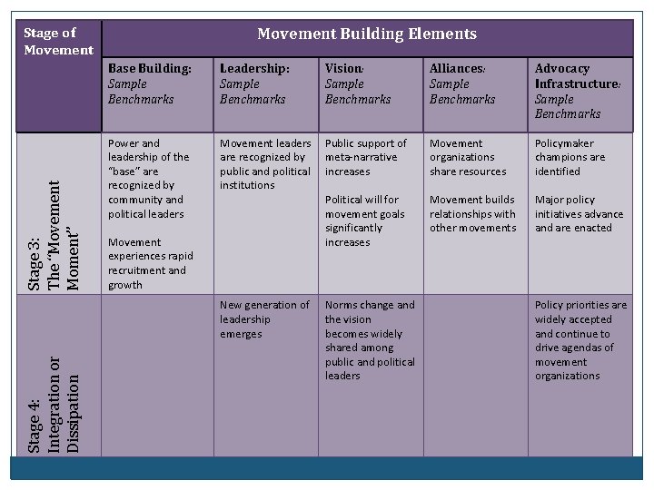 The Role of Philanthropy in Movement Building AMERICAN
