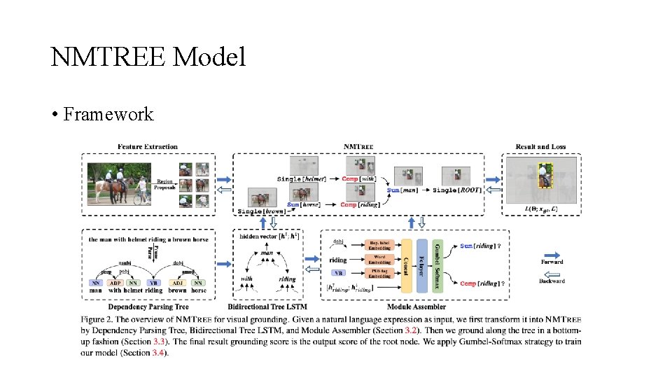 Learning to Assemble Neural Module Tree Networks for