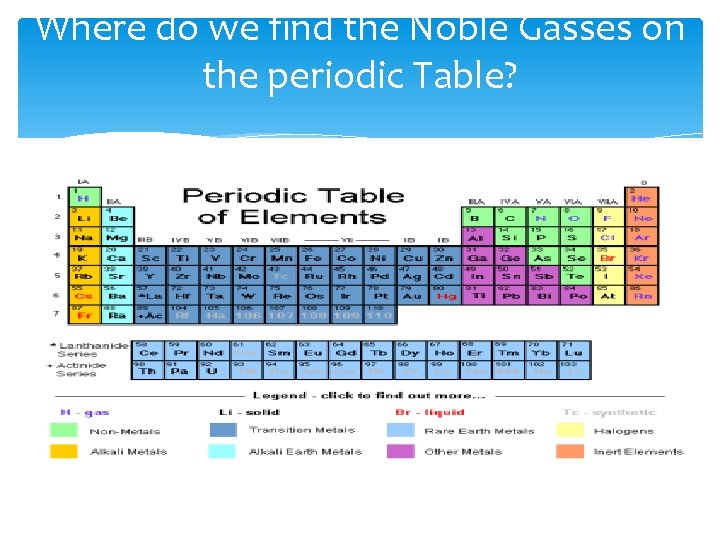 Noble Gas Configuration Warm up Electron Configuration Review