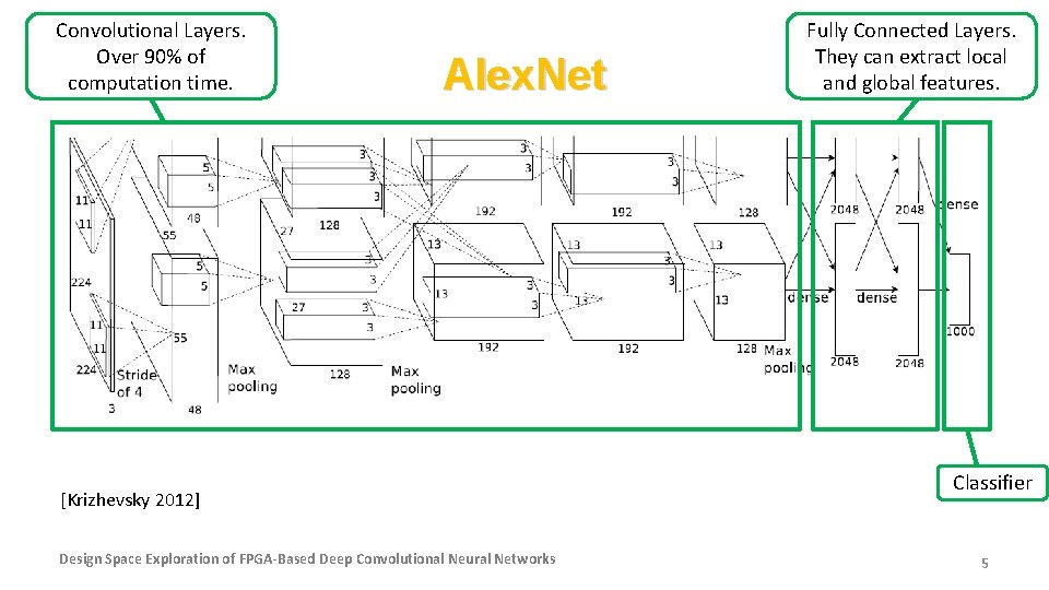 Design Space Exploration Of Fpgabased Deep Convolutional Neural