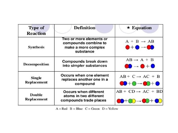 Describing Chemical Reactions Chapter 8 2 Types of
