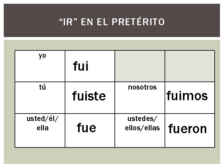 EL PRETRITO DEL VERBO IR REPASO Use the