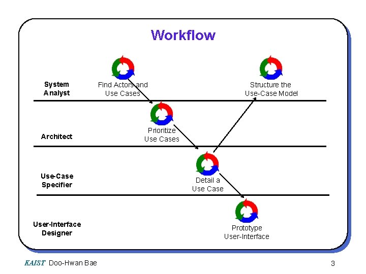 Capturing the Requirements KAIST DooHwan Bae 1 Contents