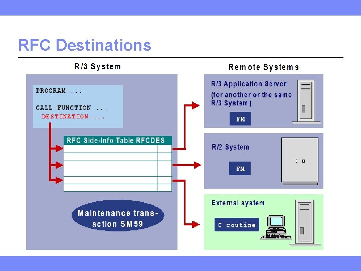 Remote Function Calls in ABAP Instructor Dylan Liu