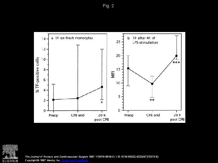 Monocyte Tissue Factor Expression Cell Activation And Thrombin