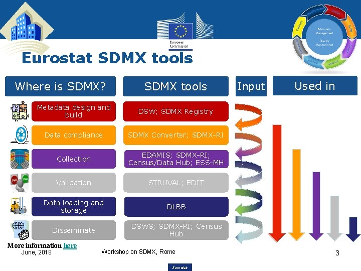 Tools Overview Nadezhda VLAHOVA Eurostat Unit B 3