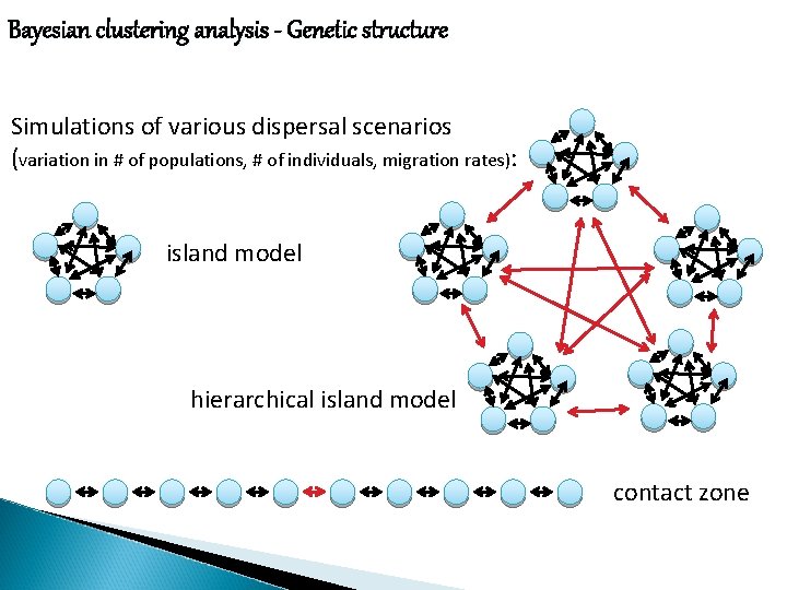 Bayesian Clustering Analysis Genetic Structure Detection Of Population