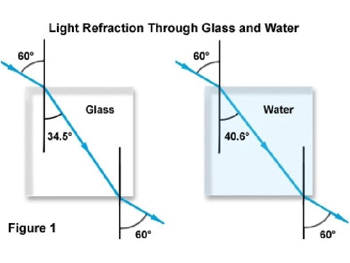 The Path Light Travels Bendy Bouncy Beautiful Refraction