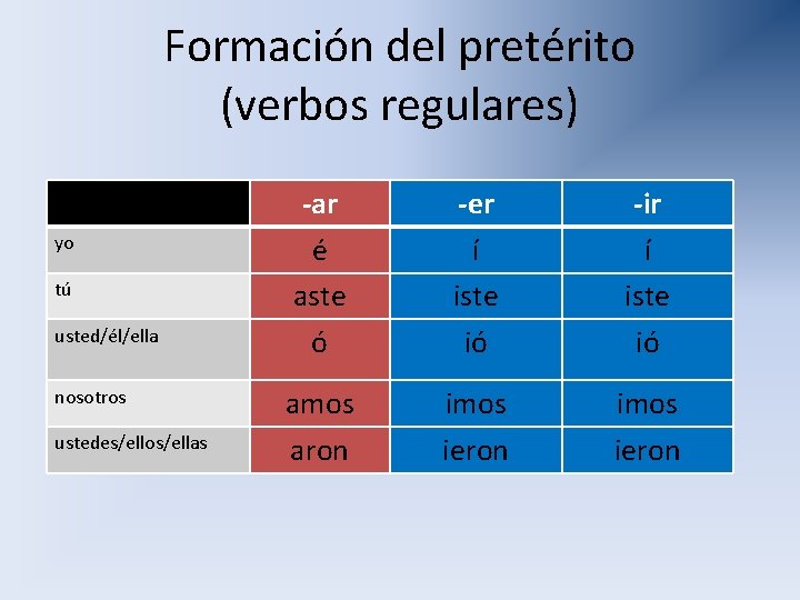 Pretrito Objetivo Utilizar el pretrito correctamente para hablar