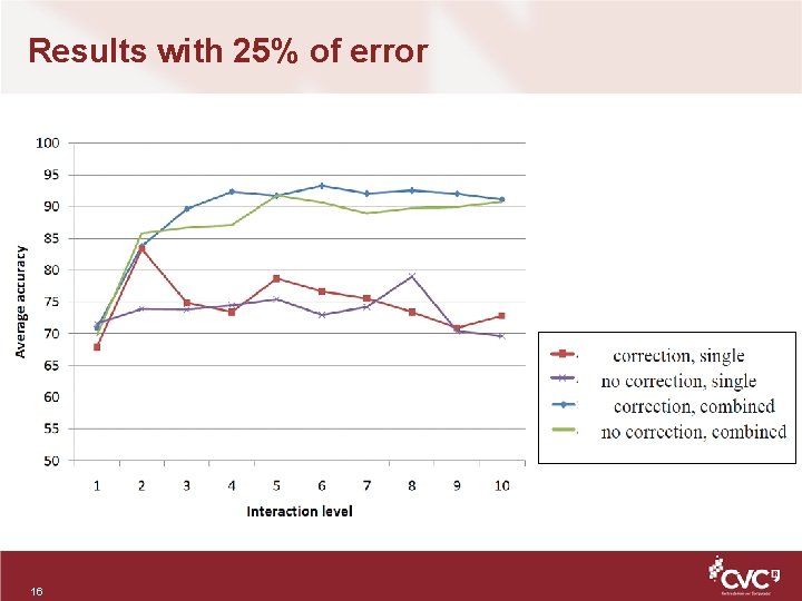 Automatic User Interaction Correction via Multilabel Graph cuts