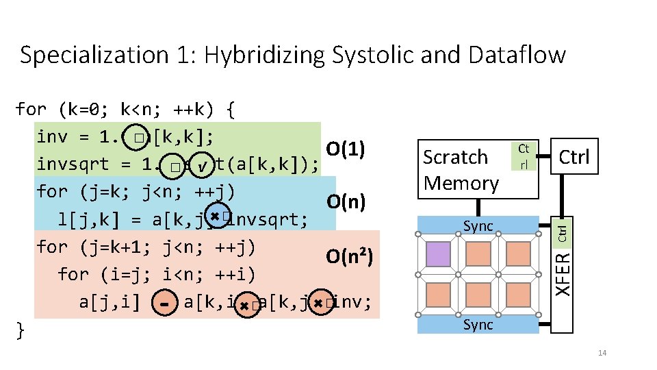 A Hybrid SystolicDataflow Architecture for Inductive Matrix Algorithms