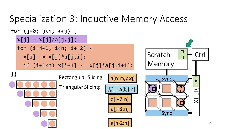 A Hybrid SystolicDataflow Architecture for Inductive Matrix Algorithms