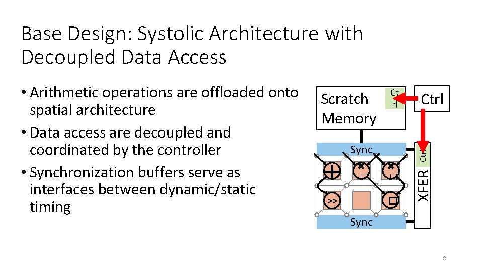 A Hybrid Systolicdataflow Architecture For Inductive Matrix Algorithms