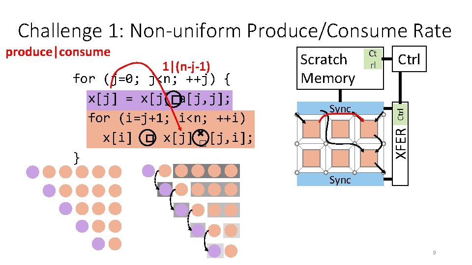 A Hybrid Systolicdataflow Architecture For Inductive Matrix Algorithms
