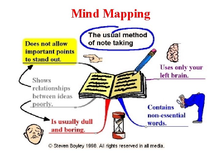 Mind Mapping Mind mapping whole brain note taking