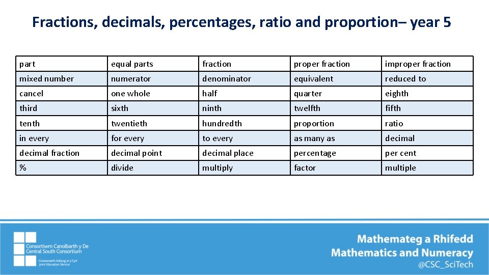 Key mathematics vocabulary Fractions decimals percentages ratio and