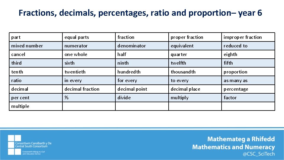 Key mathematics vocabulary Fractions decimals percentages ratio and