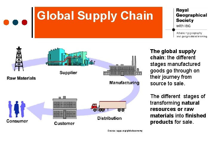 Lesson 3 The Global Supply Chain Global Supply