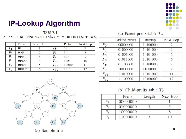 Highthroughput Iplookup Supporting Dynamic Routing Tables Using Fpga