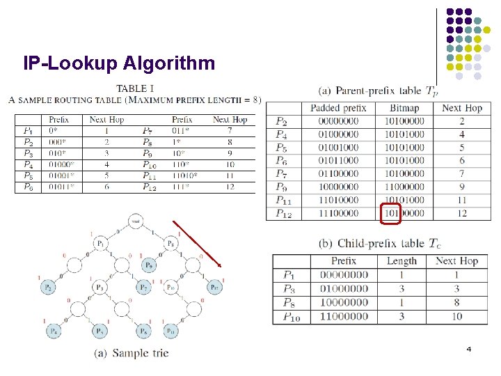 Highthroughput Iplookup Supporting Dynamic Routing Tables Using Fpga
