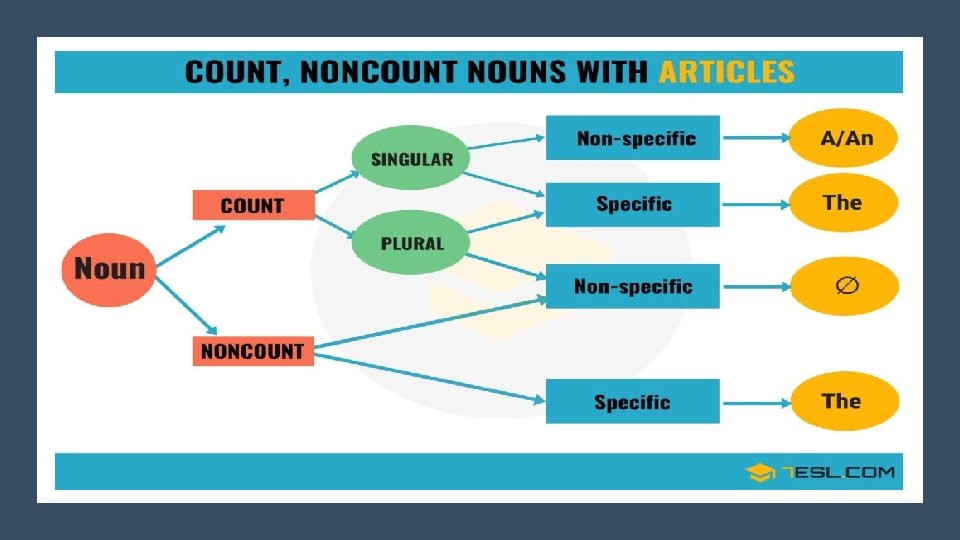 ARTICLES WITH COUNTABLE AND UNCOUNTABLE NOUNS The most